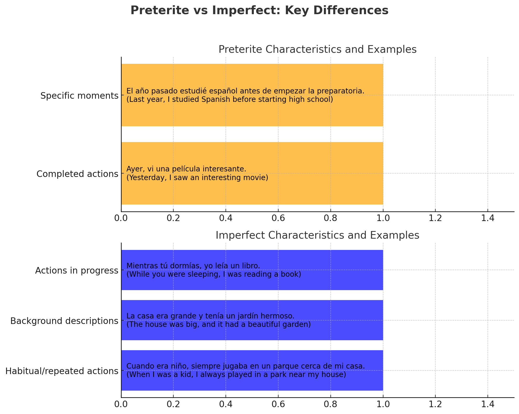 Preterite vs Imperfect: How and When to Use Them?
